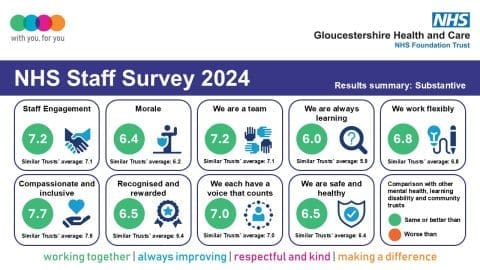 NHS Staff Survey 2024 results indicate healthy Trust > Glos Health ...